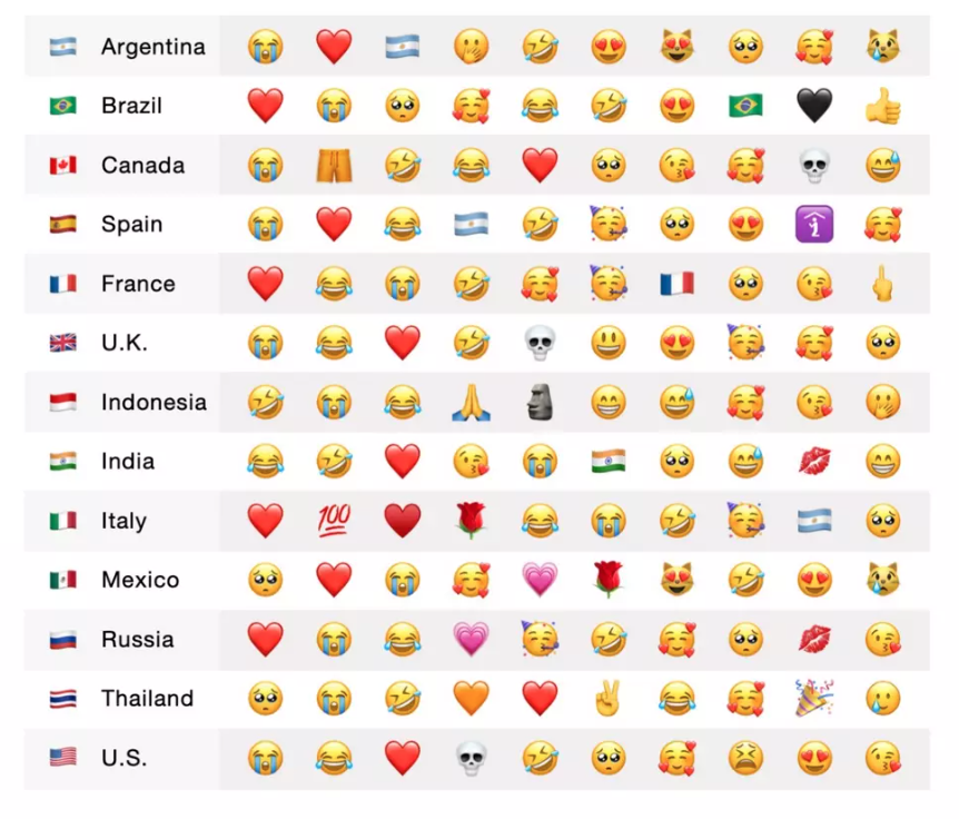 What are the Most Used Emoji's Today? - Karen E. Lotter